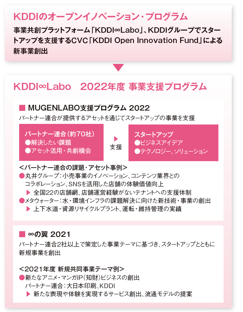 オープンイノベーション対決 KDDI vs JR東日本 | 2022年10月号 | 事業構想オンライン